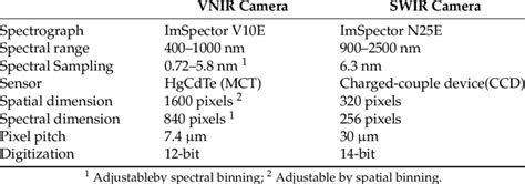 Specifications Of The Vnir And Swir Cameras From Spectral Imaging Ltd Download Table