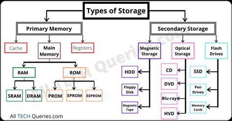 Computer Storage Devices What Is The Meaning Of Computer Storage