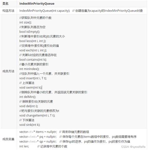 优先队列：索引最小优先队列、最小优先队列、最大优先队列（c 11） c 最小优先队列 csdn博客