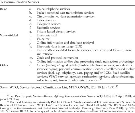 BASIC AND VALUE ADDED TELECOMMUNICATION SERVICES Download Table