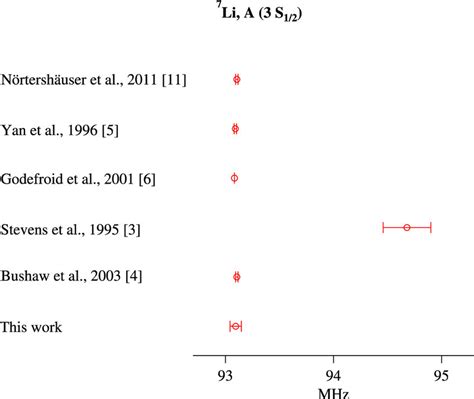 Hyperfine Constant A In The 3s1 2 State Of ⁷li Measured In This Work Download Scientific