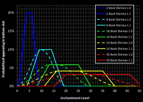 How Many Bookshelves For Level 30 Enchants May 22 2021 14 Bookshelves Have A Max Of 29