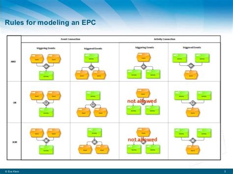 what is an event driven process chain