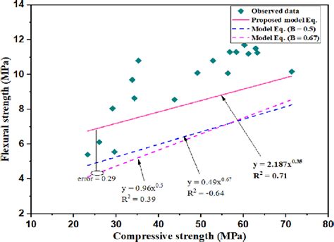 The Regression Model Compares The Co Relationship Between Flexural And Download Scientific
