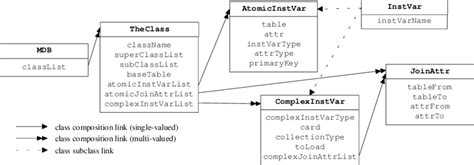 Class Composition And Class Subclass Hierarchy Rooted At Class Mdb Download Scientific Diagram