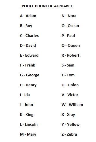 Alphabet Chart With Names Learn Police Phonetic Alphabet Phonetic