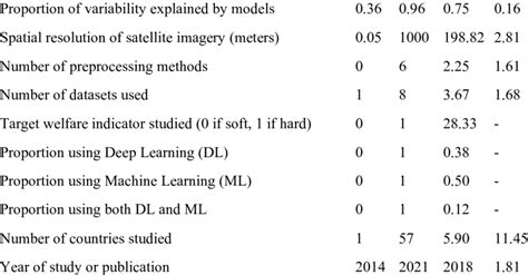 Description And Summary Statistics Of Study Variables Variable Min Max Download Scientific