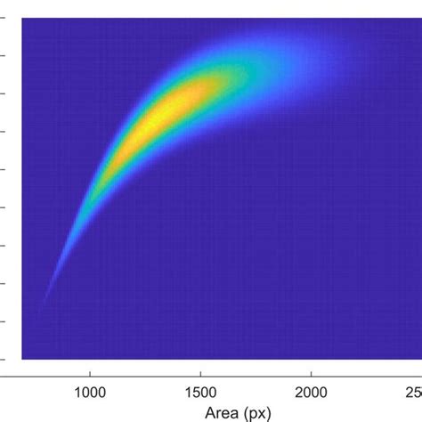 Joint Distribution Of Area And Aspect Ratio Download Scientific Diagram