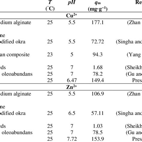 Comparison Of The Maximum Biosorption Capacity Of Various Biosorbents