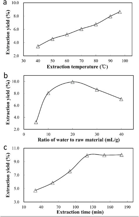 Effects Of The Extraction Temperature A Ratio Of Water To Raw