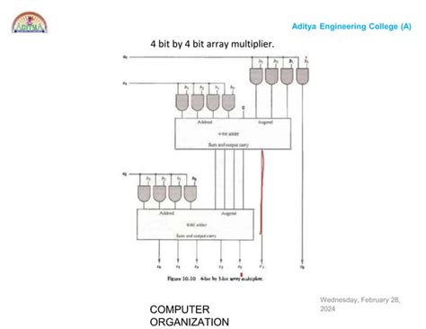 computer organization algorithms like addition and subtraction and