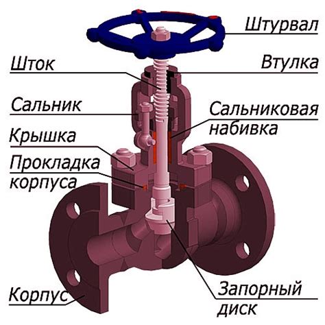 Клапан запорный (Вентиль): конструкция, принцип работы, типы ...