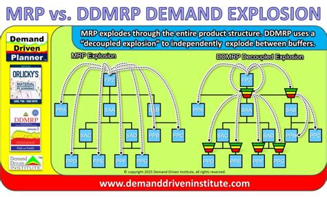 Ddmrp Vs Mrp Decoupled Explosion Explained Demand Driven Institute Posted On The Topic Linkedin