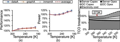 Cooldc A Cost Effective Immersion Cooled Datacenter With Workload Aware Temperature Scaling