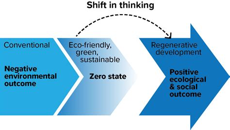 Regenerative Design In Built Environment Design Factory