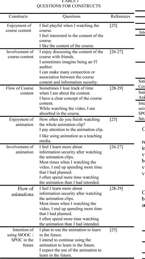 Table I From Using Animation To Develop A Mooc On Information Security