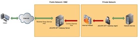 jscape mft gateway reverse proxy and load balancer jscape