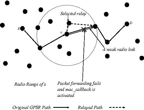 figure 1 from cross layer optimization of vanet routing with multi