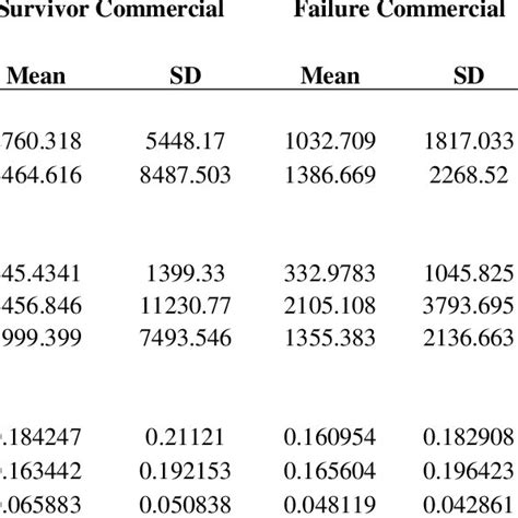 sample statistics of variables outputs inputs and input prices