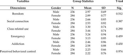 Results Of T Test For Identifying Gender Differences In Mobile Phone