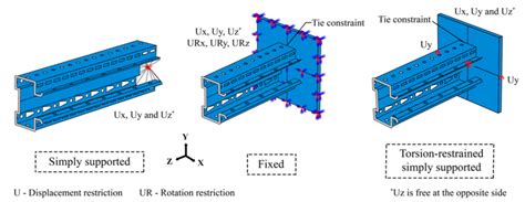 Boundary Conditions Used In The Study Download Scientific Diagram