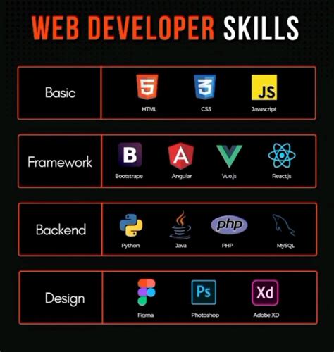 Vivek Parashar On Linkedin Webdevelopment Masters Html Css Javascript Bootstrap Vuejs