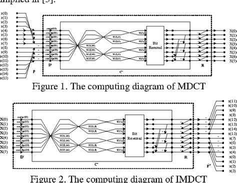 Figure 1 From A Novel Mdctimdct Computing Kernel Design Semantic Scholar