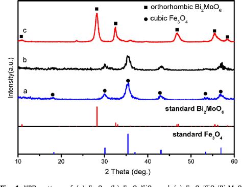 Figure From Preparation And Characterization Of Fe O SiO Bi MoO Composite As Magnetically