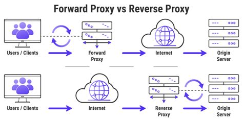 How To Set Up A Reverse Proxy For Nginx And Apache