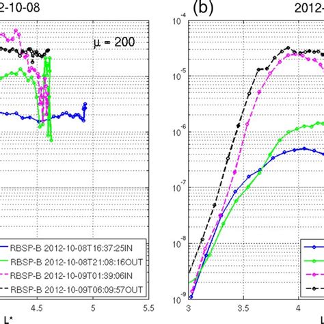 Case 1 Time Evolution Of Phase Space Density Psd Ccm Mev 3 Sr −1