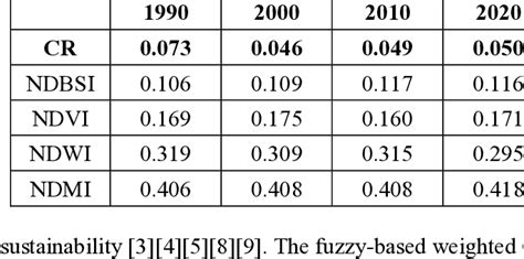 Weightage Obtained By The Fuzzy Anp Download Scientific Diagram