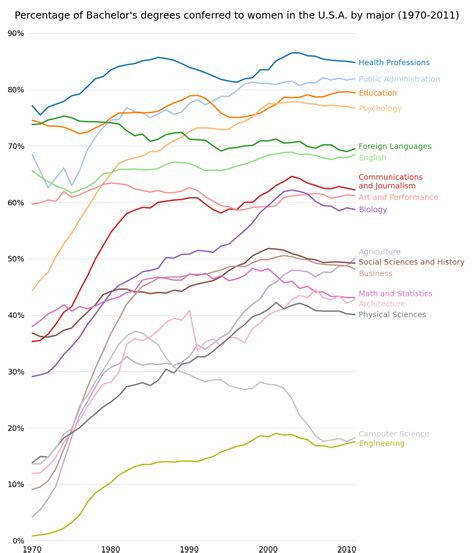 按性别分列的学士学位 《matplotlib 中文文档》 极客文档