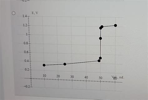 use a spreadsheet and construct curves for the