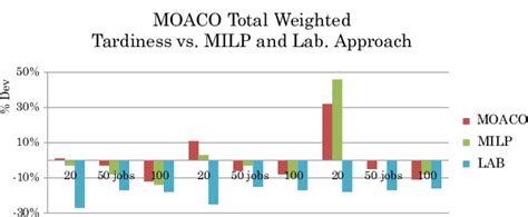 Of Deviation Of Total Weighted Tardiness From Milp And Lab Approach