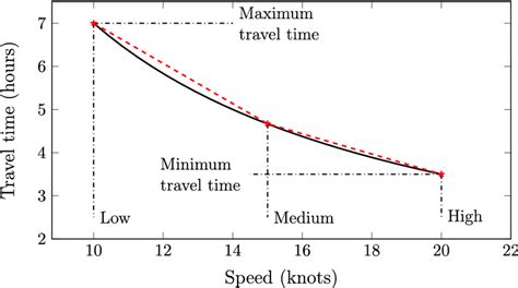 The Relationship Between Travel Time And Speed Of A Vessel Andersson