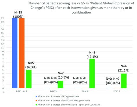 Differences In The Number Of Patients Scoring ≥ 5 In Patient Global
