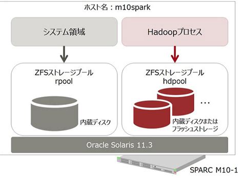 Solaris活用ナビ ～practical Tips For Sparc～ 第1回：sparc Servers Solaris上で