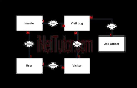 Visitor Log Monitoring System Er Diagram