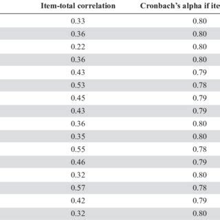 Item-total correlation coefficients, and Cronbach's alpha when each... | Download Table