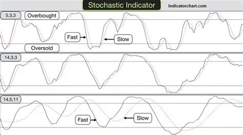 Slow Stochastic V3 Indicator For Mt4