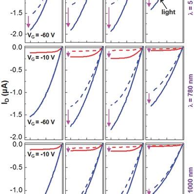 Output Characteristics Of Devices Output Curves For Organic Download Scientific Diagram