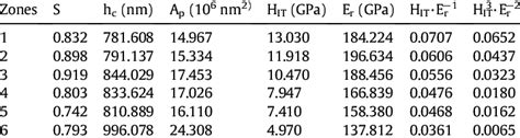 The Calculated Indentation Hardness H It And Reduced Elastic Modulus