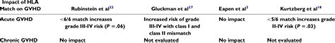 HLA Match Effect Of Mismatching On GVHD Download Table