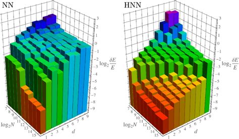 Nonlinear Forecasting Nonlinear Oscillator Energy Mean Relative Error