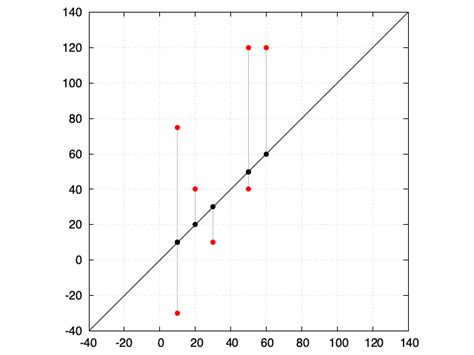Python X Can We Plot Non Linear Data Points Over A Diagonal Line In Plotly Stack Overflow