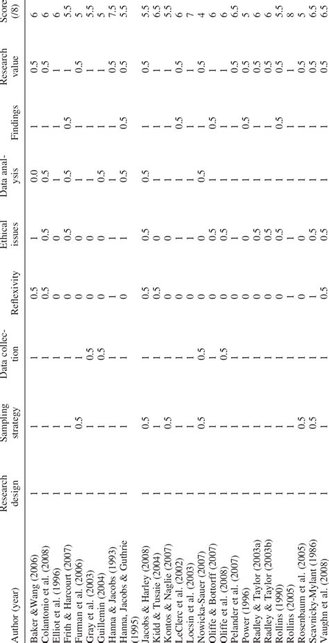 Quality Assessment Of Qualitative Research Studies Using The Casp Tool