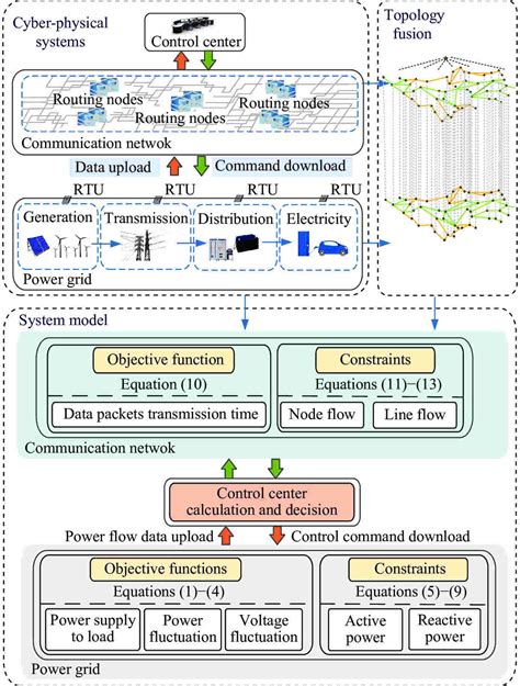 a multi objective and multi constraint optimization model for cyber