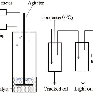 Reaction Apparatus Of Agitated System Download Scientific Diagram