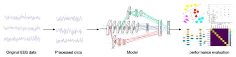 eeg based emotion classification using improved cross connected