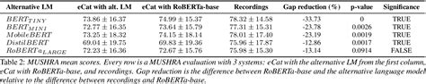 Table 2 From A Comparative Analysis Of Pretrained Language Models For Text To Speech Semantic